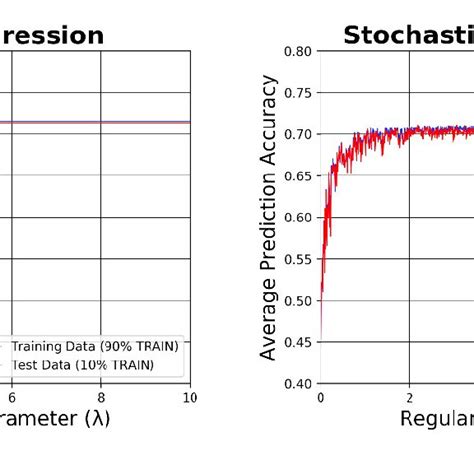 cross validation results for a logistic regression and b