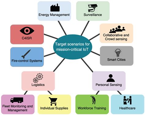 Sensors Free Full Text A Review On Internet Of Things For Defense And Public Safety