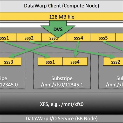 Schematic Of The Different Layers Of The Datawarp Software The Burst
