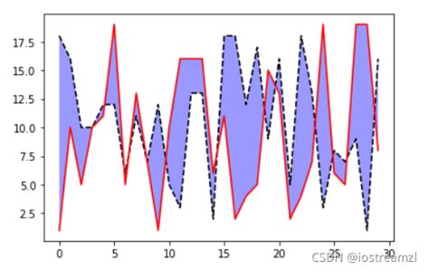 Matplotlib中filbetween和fillbetweenx的用法matplotlib 设置x的范围在两线条之间填充颜色 Csdn博客