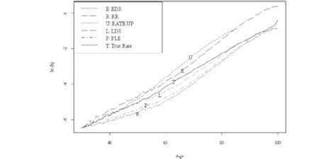 Natural Log Of Mortality Rate By Age Sex Difference Download Scientific Diagram