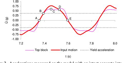 Figure 2 From Dynamic Performance Of Concrete Sliding Interfaces