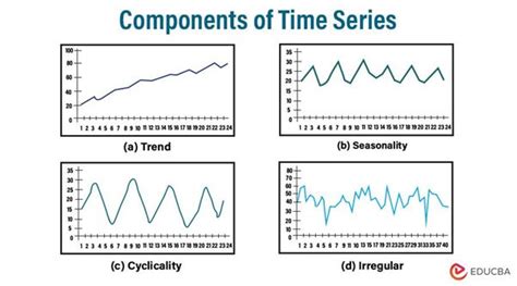Components Of Time Series Diagram Time Is Money