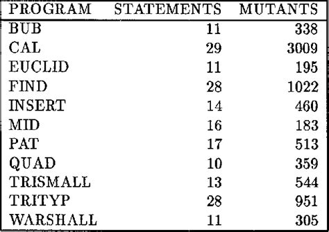 Table 1 From How Strong Is Weak Mutation Semantic Scholar