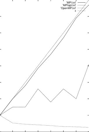 Comparison Of Speedup For MPI Optimized MPI O And OpenMP For The Download Scientific Diagram