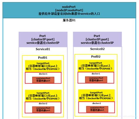 kubectl 命令（命令式 与 声明式）与 k8s ports 访问端口 kubectl port csdn博客