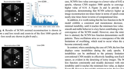 Results Of Cnn Assisted Reconstruction Is Shown In Plots A And Loss
