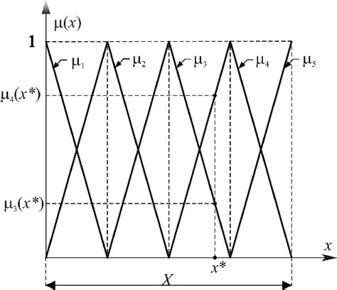 12 Pattern Recognition Of A Crisp Measure X A Fuzzy Download Scientific Diagram