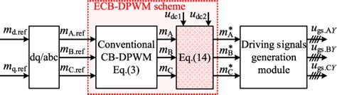 Figure 1 From Enhanced Carrier Based Discontinuous Pwm For Three Level Inverters With Unbalanced