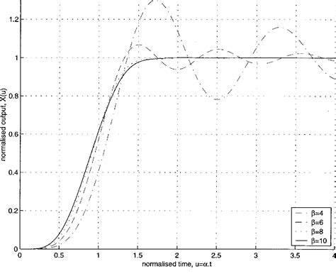 Figure 4 From Input Shaping For Vibration Free Positioning Of Flexible