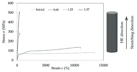 Examples Of Tensile Curves Before Hydrostatic Extrusion Inicial And Download Scientific