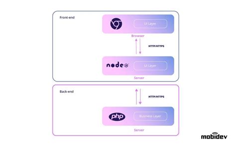 Web Application Architecture Choosing The Right Type In
