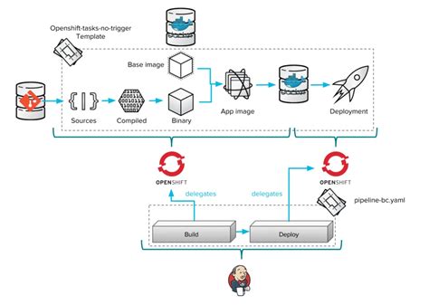 Multiple Deployment Methods For Openshift