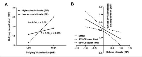 Cross Level Interaction Of Perceived School Climate And Bullying