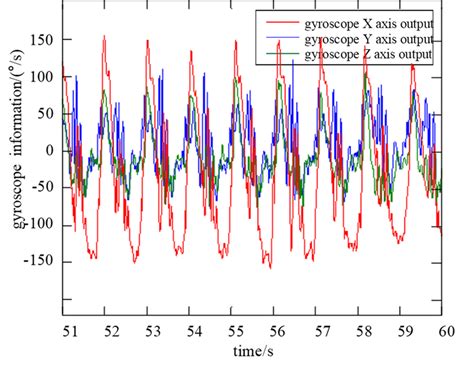 Gyroscope And Accelerometer Information From Pedestrian Thigh A Download Scientific Diagram