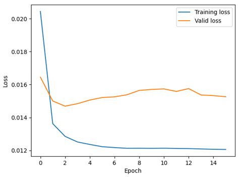 Short Term Photovoltaic Power Forecasting Based On Historical Information And Deep Learning Methods