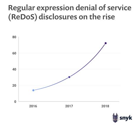 Regular Expression Denial Of Service In Websocket Extensions Snyk