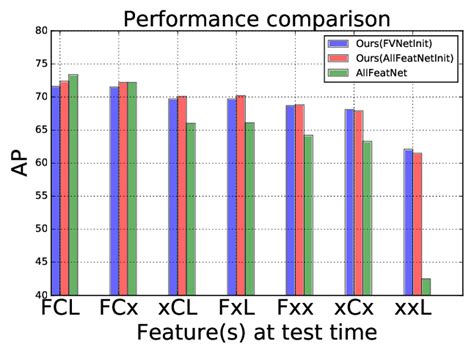 Performance Comparison Between Different Methods And Different
