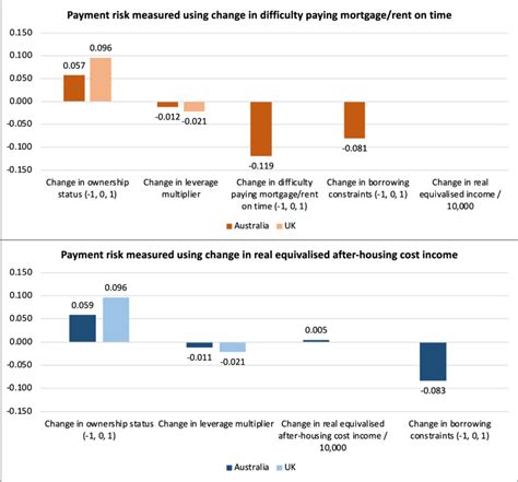 First Difference Model Estimates Of Mental Health For Australia And The Download Scientific