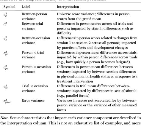 table 2 from using generalizability theory and the erp reliability