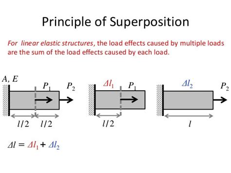 Principle Of Superposition
