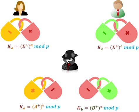 Alice And Bob Shared Secret Key With Eve Download Scientific Diagram