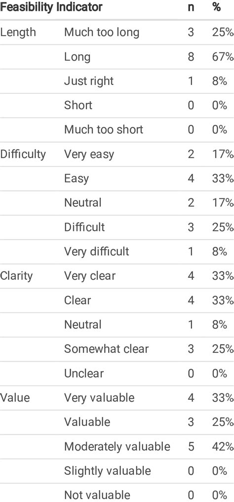 Ratings For Feasibility Indicators Download Scientific Diagram
