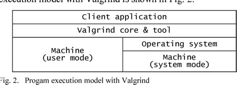 Figure 2 From Extending Valgrind Framework With The Mips Msa Support
