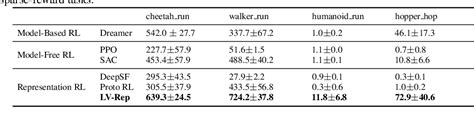 Table 2 From Latent Variable Representation For Reinforcement Learning