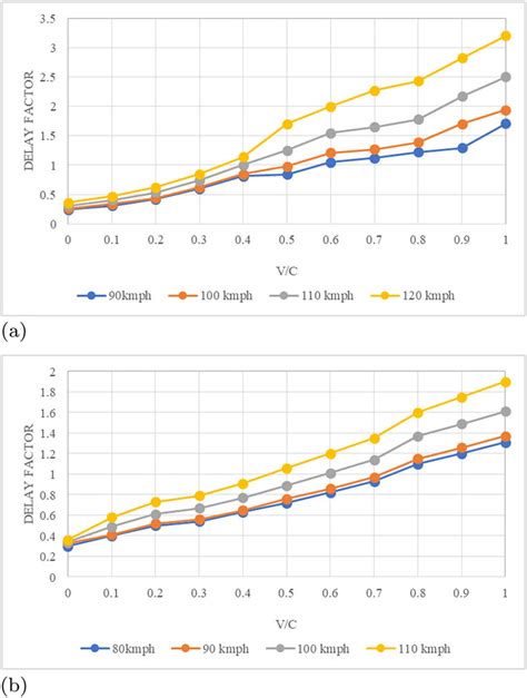 proposed delay functions for single lane highways based on different