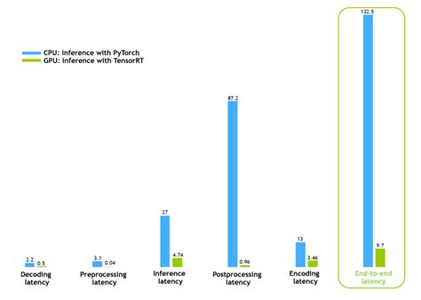 Increasing Throughput And Reducing Costs For Ai Based Computer Vision