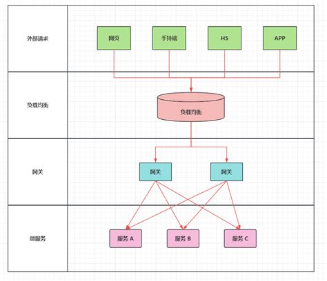 微服务学习 gateway 统一微服务入口