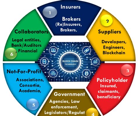 Blockchain Insurance Ecosystem Download Scientific Diagram