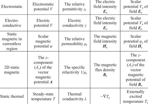 4 1 Selected Physical Fields Described With The Model Static Field Download Table