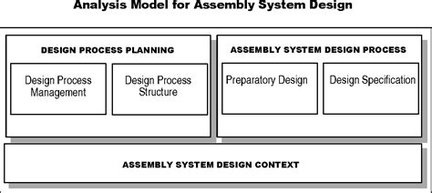 Figure 1 From Production System Design And Evaluation For Increased System Robustness Semantic
