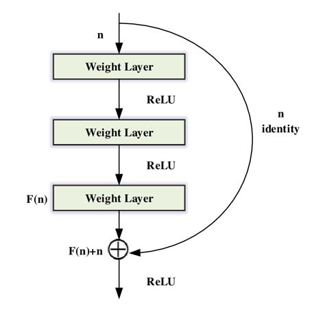 Skip Connection Of Resnet Download Scientific Diagram