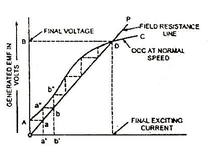 Electrical Topics Characteristic Of Shunt DC Generator