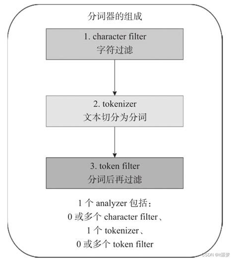 Elasticsearch分词及其自定义es 自定义分词 Csdn博客