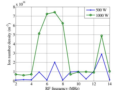 Ion Number Density Versus Rf Frequency 350 Mm Axial Location 1100