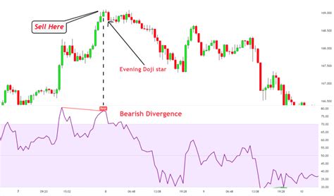 How To Trade With RSI Divergence Indicator Winning Ratio