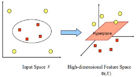 Function Φ X maps the data to a higher dimensional vector space Download Scientific Diagram