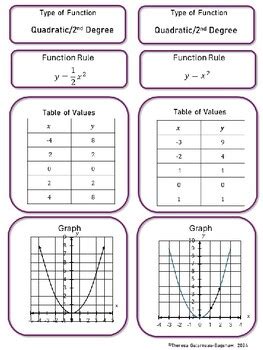 Equations Tables Graphs Card Sort By Theresa Bagshaw Secondary Math