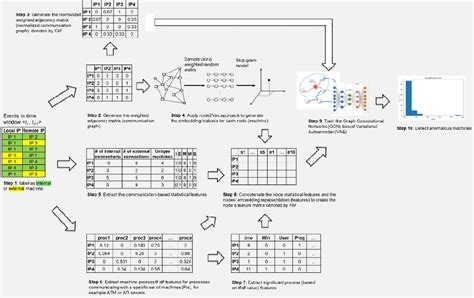 detecting anomalous network communication patterns using graph