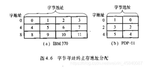 计算机组成原理 Chapter 4 存储器 4 2主存储器 4 2 1主存储器概述andand4 2 2半导体存储芯片简介 阿里云开发者社区