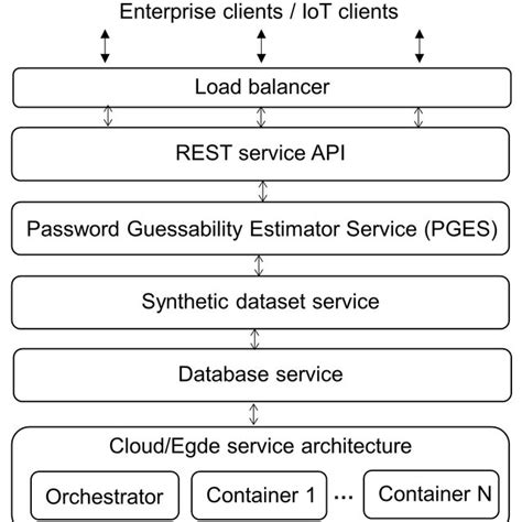 Proposed Architecture Download Scientific Diagram