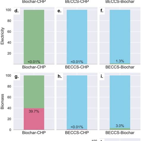 pair wise comparisons of systems and scenarios showing the share of