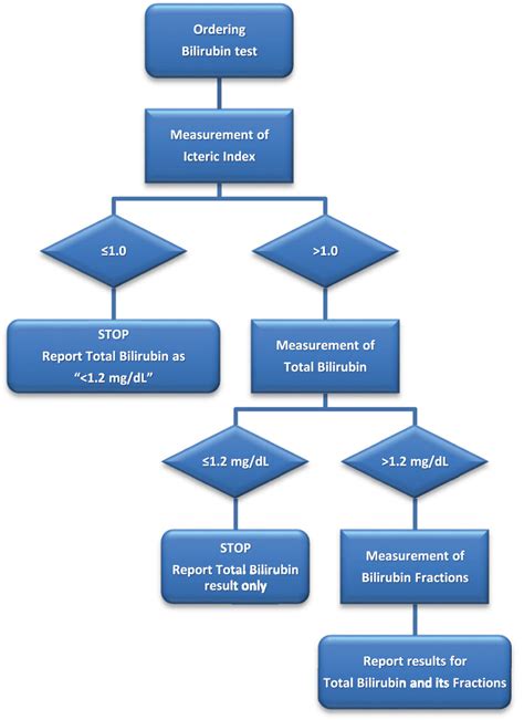 The Two Sequential Reflex Test Strategy Adopted In Our Institution When