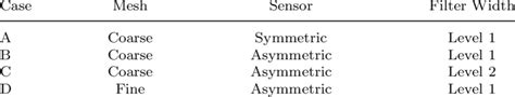 Simulation Parameters For Lean Premixed Methane Air Bunsen Flame