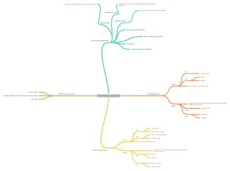 fundamentals of algorithms representing algorithms algorithm def a…