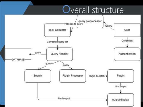 Search Engine Project Presentation Ppt